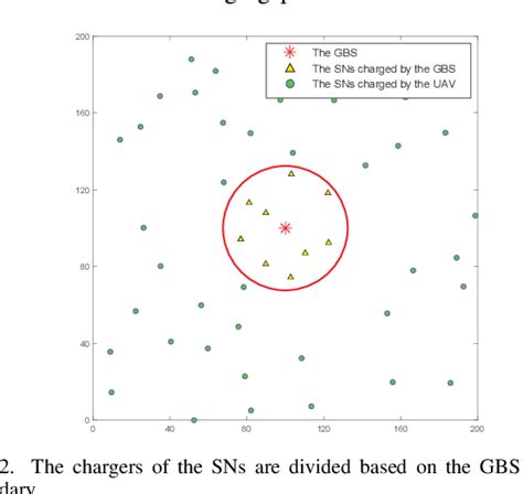 Figure 2 From Uav Assisted Efficient Far Field Wireless Charging For Wsn Semantic Scholar