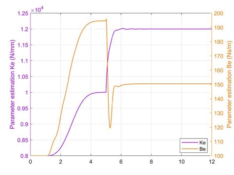 Force Tracking Performance For Variable Stiffness The Stiffness Of The Download Scientific