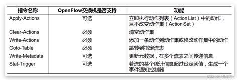 【博客450】openflow学习 openflow 流表丢弃原理 csdn博客