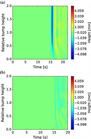 A The Difference Between The Low Fidelity And High Fidelity Results Download Scientific Diagram