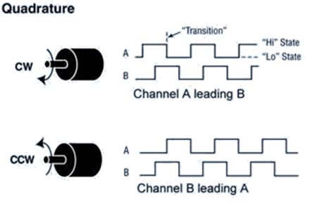 Measurement Using A Quadrature Encoder