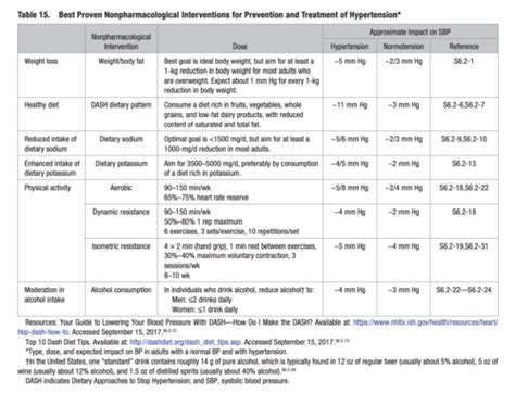 Hypertension Dyslipidemia Guidelines Flashcards Quizlet