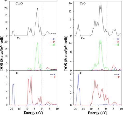 DOS And PDOS Of Cu2O And CuO Unit Cells Are Drawn By CASTEP Using LDA U Download Scientific