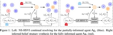 Figure 1 From Hsvi Based Online Minimax Strategies For Partially Observable Stochastic Games Figure 1 From Hsvi Based Online Minimax Strategies For Partially Observable Stochastic Games