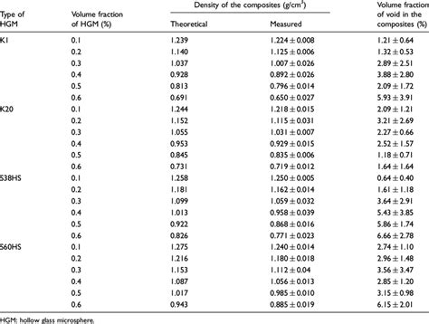 Measured Density Theoretical Density And Void Fraction Of The Composite Download Table