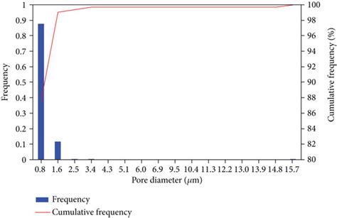 Pore Radius Frequency Distribution Download Scientific Diagram