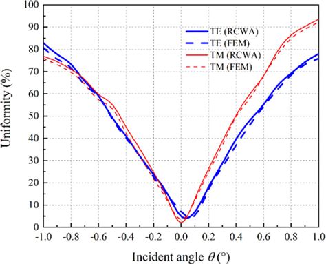 Comparison Of Uniformity Calculated By The RCWA Method And The FEM Download Scientific Diagram