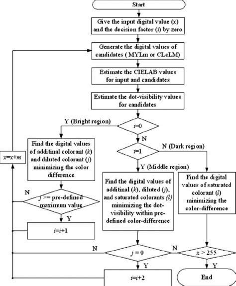 Block Diagram Of The Proposed Six Color Separation Download