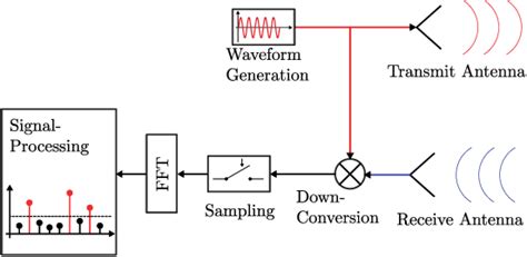Figure 10 From New Chirp Sequence Radar Waveform Semantic Scholar