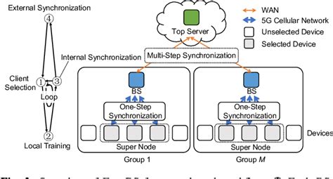 Figure 2 From Data Heterogeneity Robust Federated Learning Via Group Client Selection In