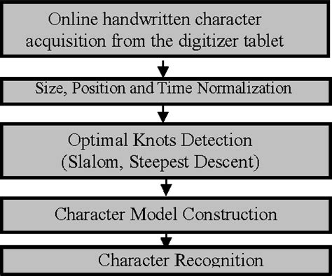 Figure 1 From Novel Cursive Character Recognition System Semantic Scholar