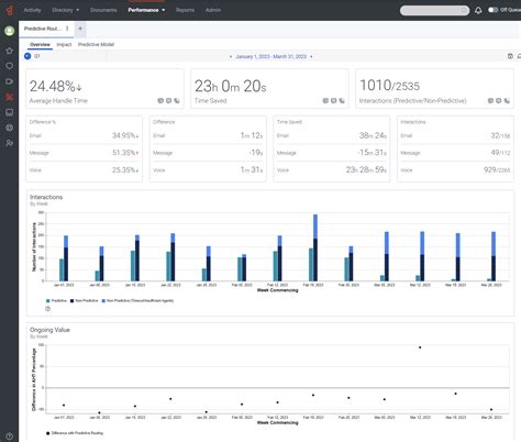 Predictive Routing Queue Detail View Genesys Cloud Resource Center