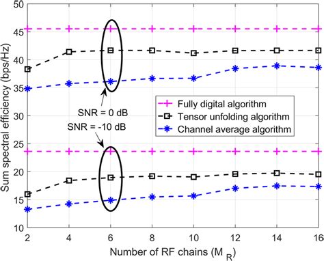 Sum Spectral Efficiency Of Different Algorithms Versus The Numberof Rf Download Scientific
