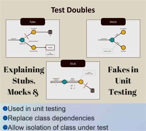 Mastering Stubs Mocks And Fakes In Unit Testing