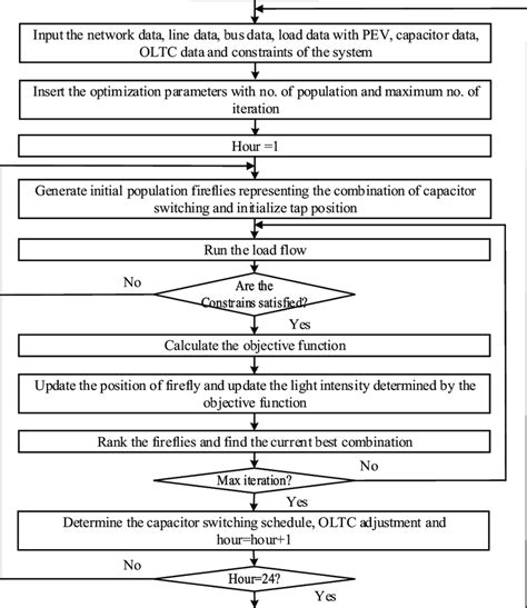 Flow Chart Of The Capacitor Switching And Oltc Adjustment With Pev