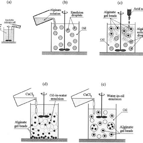 Pdf A Physico Chemical Approach To Production Of Alginate Beads By Emulsification Internal
