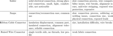 Advantages And Disadvantages For Connection Methods Type Pros Cons