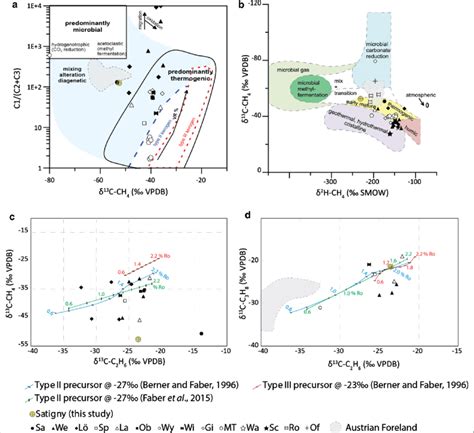 A Modified Bernard Diagram Showing The Methane Carbon Isotopic Download Scientific Diagram