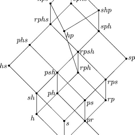 Partial Order Of P Download Scientific Diagram