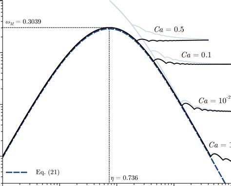 Optimal Growth Rate For The Stokes Dispersion Relation For Several