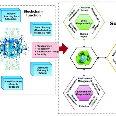 Benefits Of Blockchain For Manufacturers Sustainable Performance Download Scientific Diagram