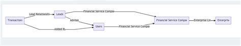 database structure multi tier database configuration app development