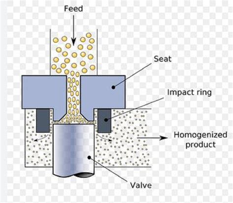 Homogenization 1 Dairy Heaven