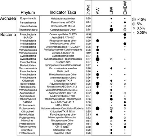 Indicator Species Analysis Indicator Species Of Various Water Masses