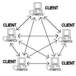 Node Js Peer To Peer Connection On LAN Using Node Js Stack Overflow