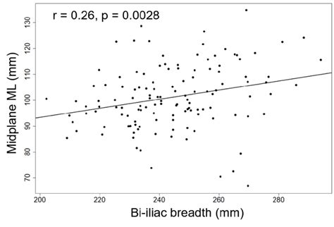 5 OLS Linear Regression Of Midplane ML On BIB Download Scientific Diagram