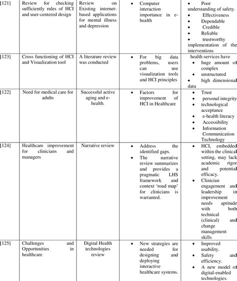 Continued Summary Of HCI In Healthcare Download Scientific Diagram