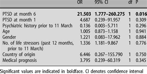 ptsd multiple logistic regression analysis at month 12 download table