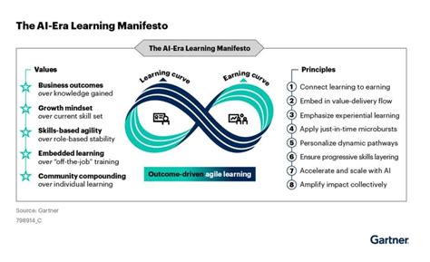 Gartner Brace For Skills Surge Amid Ai Revolution Futureiot
