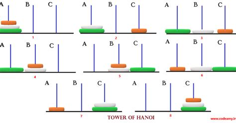 C Program For Tower Of Hanoi Problem Using Recursion