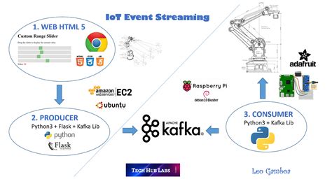 Iot And Event Streaming Using Python Flask With Apache Kafka By Leonardo Gamboa Uribe Medium
