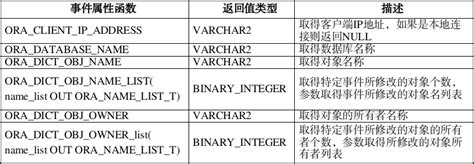 【oracle】触发器 触发器执行顺序csdn csdn博客