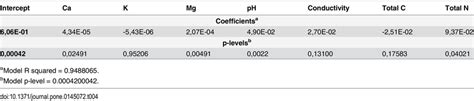 Multiple Matrix Regression Analysis Results Of The Main Agrochemical