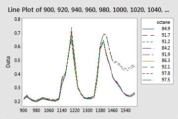Example Of A Line Plot Of A Series Minitab