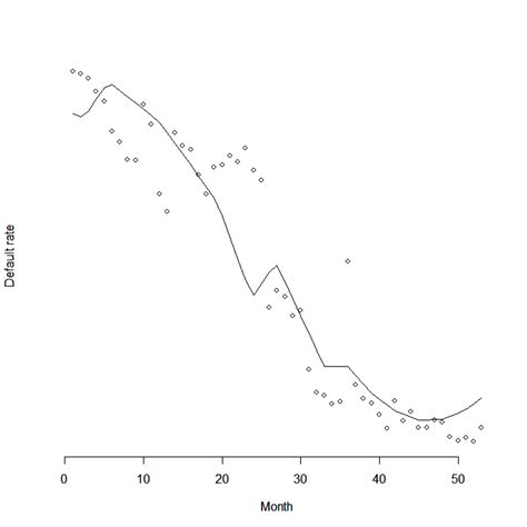 The Observed Default Frequency Of Non Defaulted Individuals Within12 Download Scientific