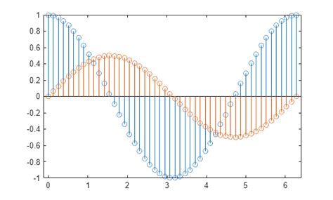 Stem Plot Discrete Sequence Data Matlab