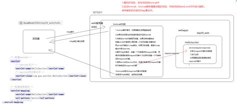 Servlet学习总结——servlet入门 夜色哪里都是美 博客园