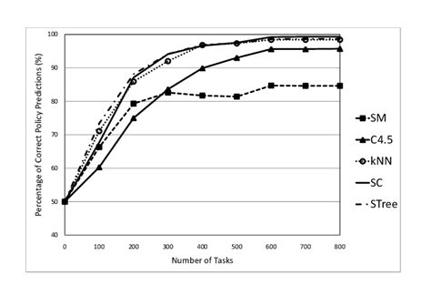 The Effectiveness Of Exploiting Domain Knowledge In Learning Policies