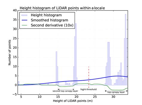 Height Histogram Of LiDAR Points Within A Locale Including Over Download Scientific Diagram