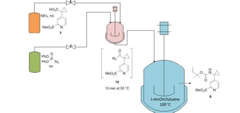 Development Of A Concise Scalable Synthesis Of A Ccr1 Antagonist Utilizing A Continuous Flow