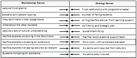 Force Field Analysis Source Adapted From Iowa State University Download Scientific Diagram