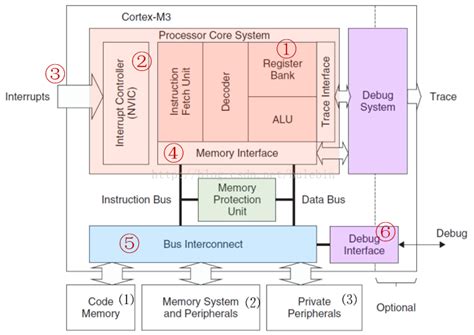 Cortex M3内核简析 Csdn博客
