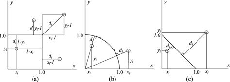 Computation Of Di For A Square B Circular And C Triangular Download Scientific Diagram