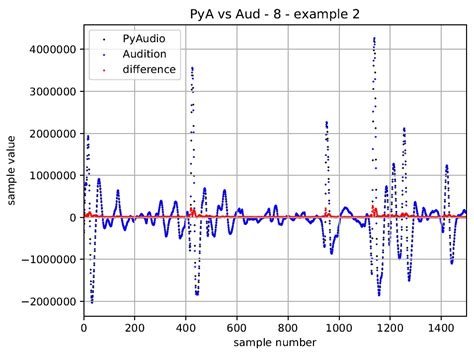 Python PyAudio And Audition CS Recording Different Sample Values Stack Overflow