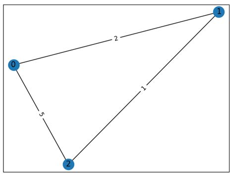 Python 3x Build Networkxdgl Graph With From Numpy Representations