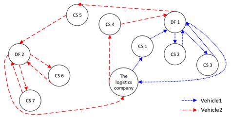 The Transportation Network Download Scientific Diagram